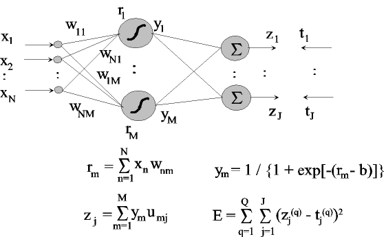 Backpropagation (BP) NN Algorithm