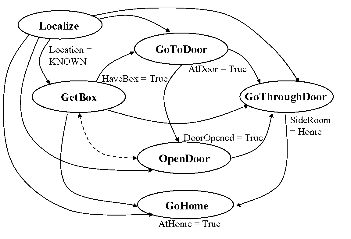 Behavior Networks for Delivery