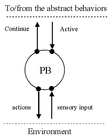 Figure 2 - Structure of the inputs/outputs of a primitive behavior ...