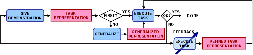 Learning by Demonstration: A Human-Inspired Approach