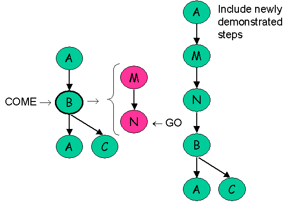 A Hierarchical Behavior-Based Architecture
